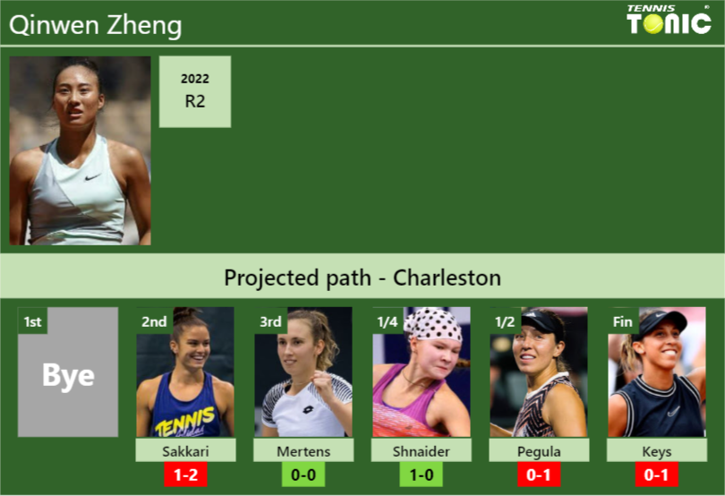 CHARLESTON DRAW. Qinwen Zheng's prediction with Sakkari next. H2H and rankings - Tennis Tonic ...