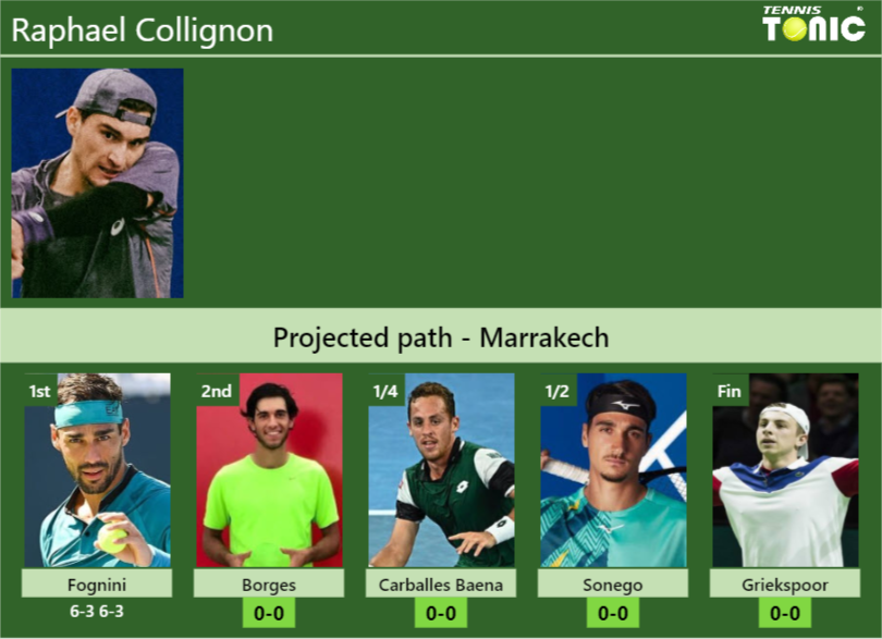 [UPDATED R2]. Prediction, H2H of Raphael Collignon's draw vs Borges, Carballes Baena, Sonego ...