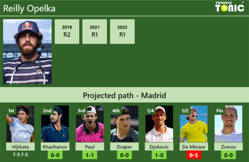 [UPDATED R2]. Prediction, H2H of Reilly Opelka's draw vs Khachanov, Paul, Draper, Djokovic, De ...
