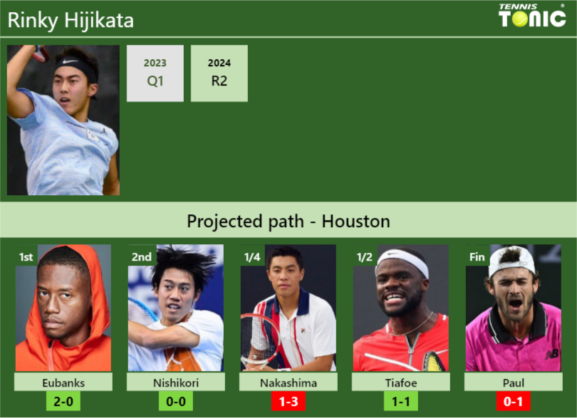 HOUSTON DRAW. Rinky Hijikata's prediction with Eubanks next. H2H and rankings - Tennis Tonic ...