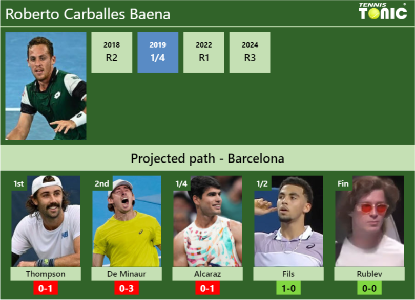 BARCELONA DRAW. Roberto Carballes Baena's prediction with Thompson next. H2H and rankings ...