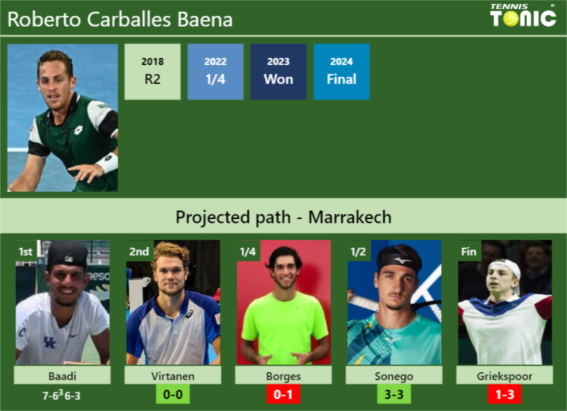 [UPDATED R2]. Prediction, H2H of Roberto Carballes Baena's draw vs Virtanen, Borges, Sonego ...