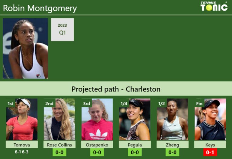 [UPDATED R2]. Prediction, H2H of Robin Montgomery's draw vs Rose Collins, Ostapenko, Pegula ...