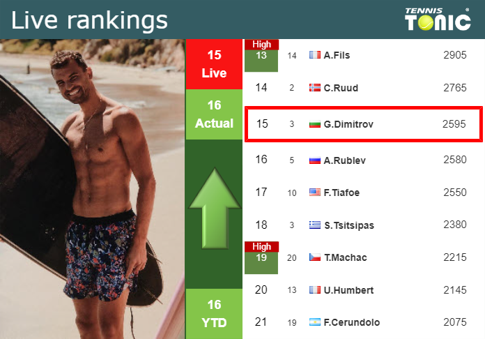 LIVE RANKINGS. Dimitrov betters his rank prior to playing against Jarry in Madrid - Tennis Tonic ...