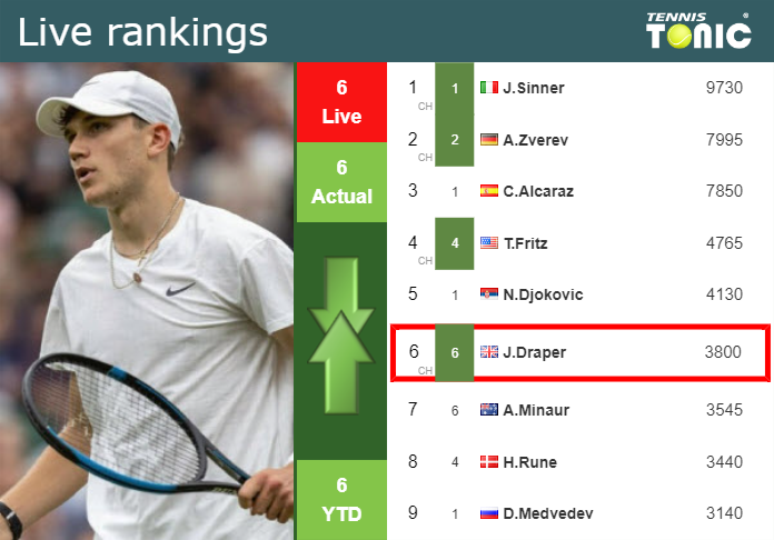 LIVE RANKINGS. Draper's rankings just before competing against Griekspoor in Madrid - Tennis ...