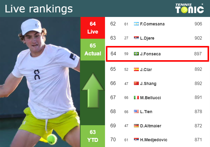 LIVE RANKINGS. Fonseca improves his rank just before squaring off with Paul in Madrid - Tennis ...