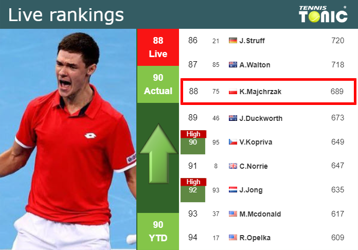 LIVE RANKINGS. Majchrzak betters his ranking just before squaring off with Diallo in Madrid ...
