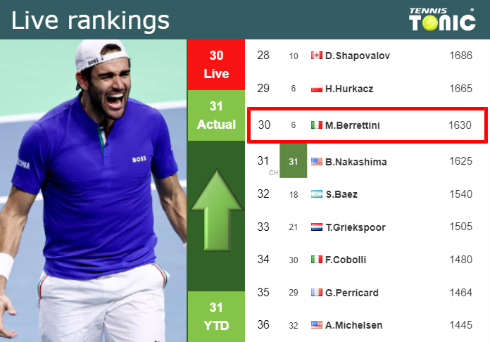 LIVE RANKINGS. Berrettini improves his rank ahead of competing against Giron in Madrid - Tennis ...