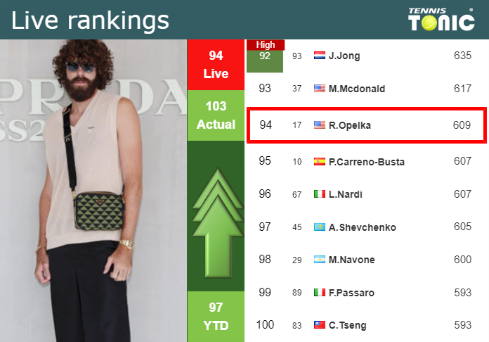 LIVE RANKINGS. Opelka betters his ranking prior to competing against Khachanov in Madrid ...