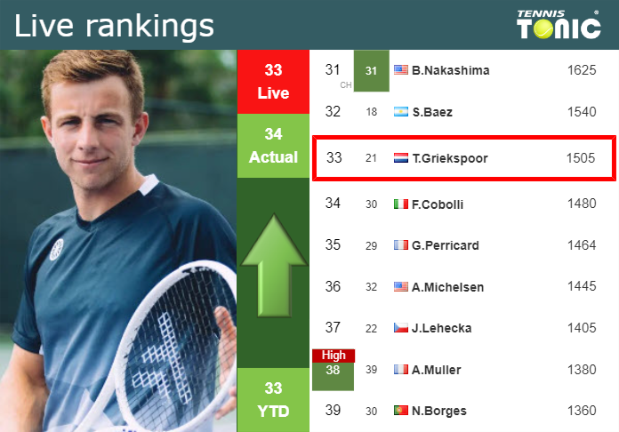 LIVE RANKINGS. Griekspoor betters his position just before competing against Draper in Madrid ...