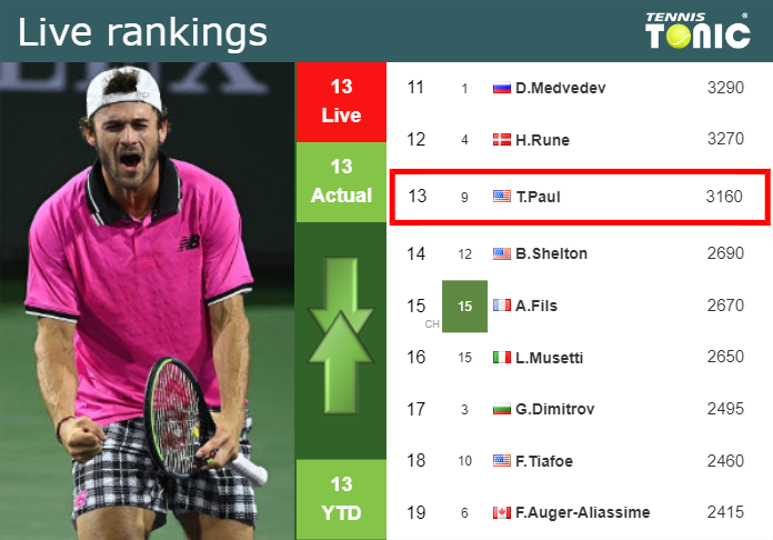 LIVE RANKINGS. Paul's rankings ahead of squaring off with Brooksby in ...