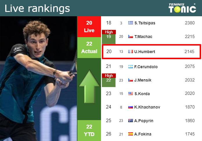 LIVE RANKINGS. Humbert betters his rank right before fighting against Muller in Madrid - Tennis ...