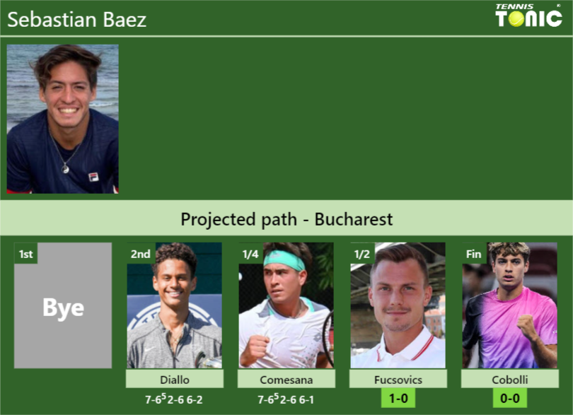 [UPDATED SF]. Prediction, H2H of Sebastian Baez's draw vs Fucsovics, Cobolli to win the ...