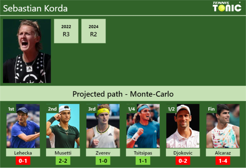 MONTE-CARLO DRAW. Sebastian Korda's prediction with Lehecka next. H2H and rankings - Tennis ...