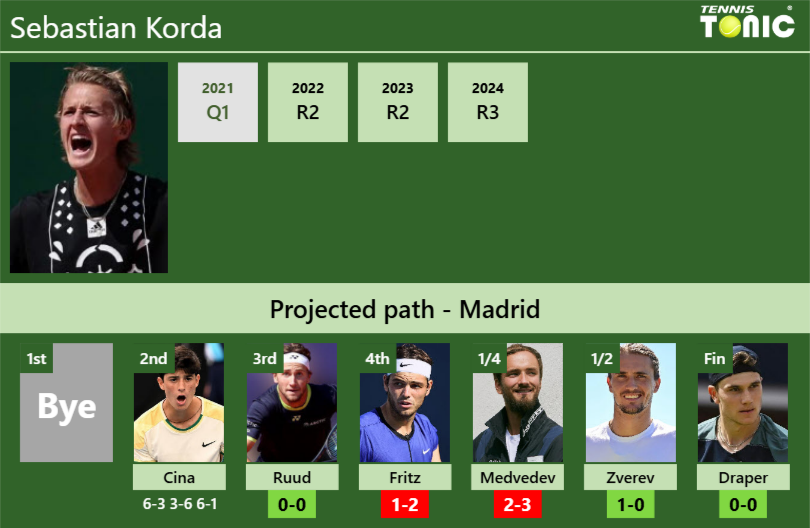 [UPDATED R3]. Prediction, H2H of Sebastian Korda's draw vs Ruud, Fritz, Medvedev, Zverev, Draper ...