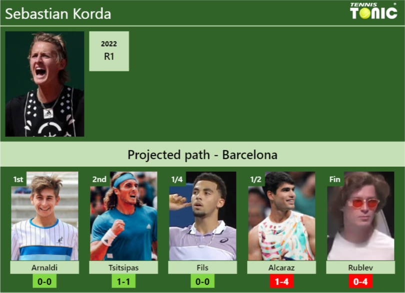 BARCELONA DRAW. Sebastian Korda's prediction with Arnaldi next. H2H and rankings - Tennis Tonic ...