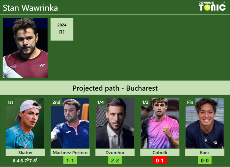 [UPDATED R2]. Prediction, H2H of Stan Wawrinka's draw vs Martinez Portero, Dzumhur, Cobolli ...