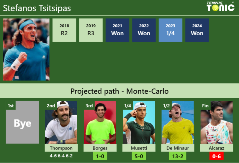 [UPDATED R3]. Prediction, H2H of Stefanos Tsitsipas's draw vs Borges, Musetti, De Minaur ...