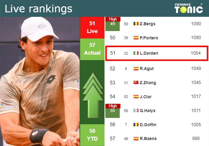 LIVE RANKINGS. Darderi improves his position ahead of facing Griekspoor in Marrakech - Tennis ...