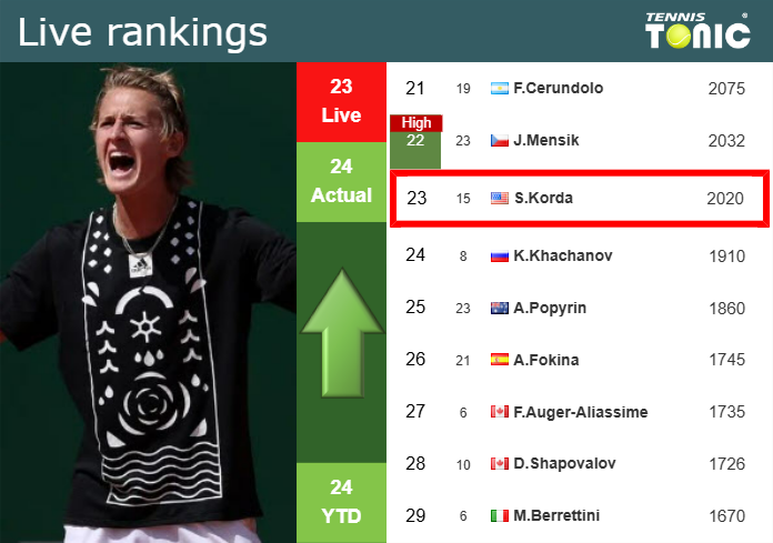 LIVE RANKINGS. Korda improves his position before squaring off with Ruud in Madrid - Tennis ...