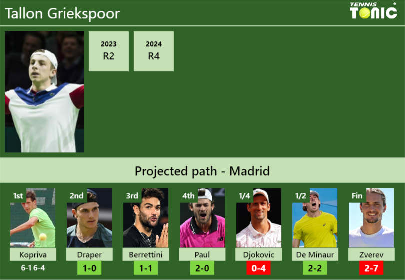 [UPDATED R2]. Prediction, H2H of Tallon Griekspoor's draw vs Draper, Berrettini, Paul, Djokovic ...