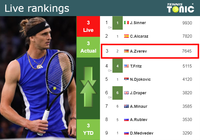 LIVE RANKINGS. Zverev's rankings right before fighting against Griekspoor in Munich - Tennis ...