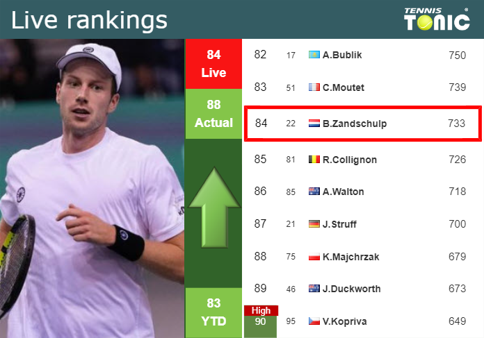 LIVE RANKINGS. Van De Zandschulp betters his position right before squaring off with Struff in ...