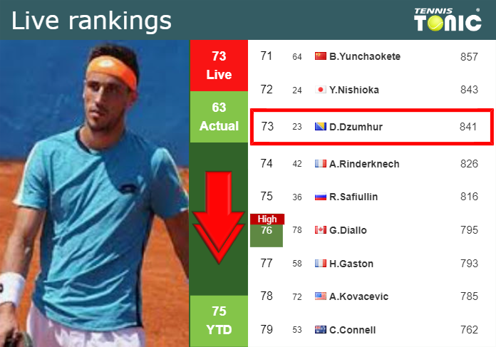 LIVE RANKINGS. Dzumhur loses positions prior to squaring off with Bellucci in Madrid - Tennis ...
