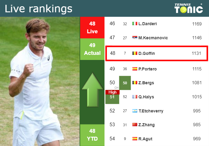 LIVE RANKINGS. Goffin improves his ranking prior to taking on Muller in Madrid - Tennis Tonic ...