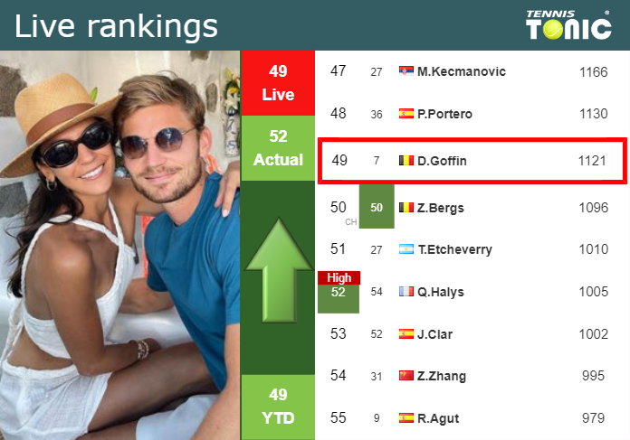 LIVE RANKINGS. Goffin improves his position before competing against Cerundolo in Munich ...