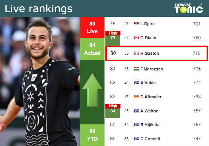 LIVE RANKINGS. Gaston improves his ranking just before squaring off with Darderi in Marrakech ...