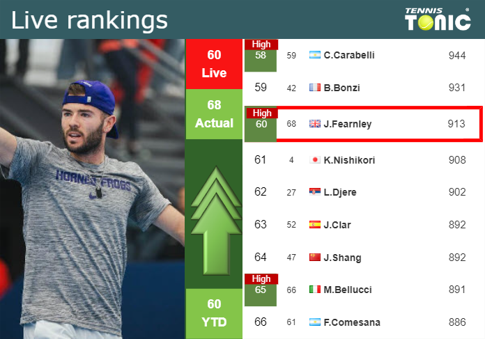 LIVE RANKINGS. Fearnley reaches a new career-high before fighting against Yunchaokete in Madrid ...