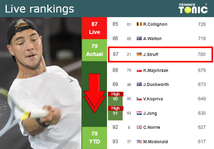 LIVE RANKINGS. Struff falls down before taking on Van De Zandschulp in Madrid - Tennis Tonic ...