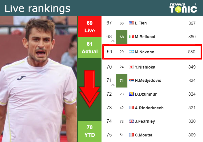 LIVE RANKINGS. Navone falls right before facing Fucsovics in Bucharest - Tennis Tonic - News ...