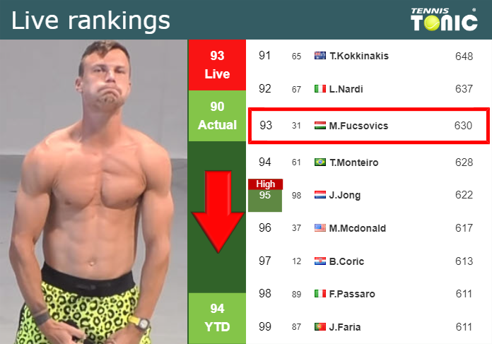 LIVE RANKINGS. Fucsovics goes down just before facing Navone in Bucharest - Tennis Tonic - News ...