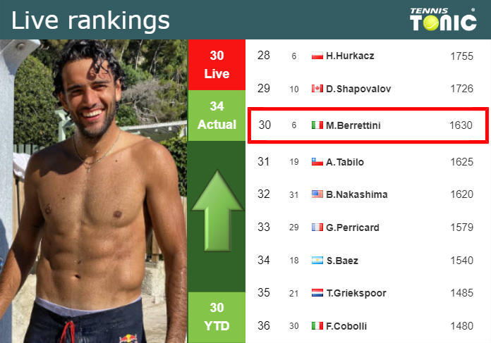 LIVE RANKINGS. Berrettini improves his position prior to taking on Musetti in Monte-Carlo ...