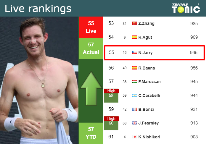 LIVE RANKINGS. Jarry improves his rank prior to playing against ...