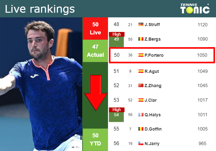 LIVE RANKINGS. Martinez Portero down just before competing against Wawrinka in Bucharest ...