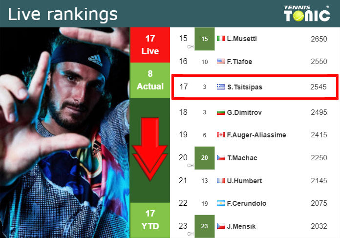 LIVE RANKINGS. Tsitsipas falls just before squaring off with Borges in Monte-Carlo - Tennis ...