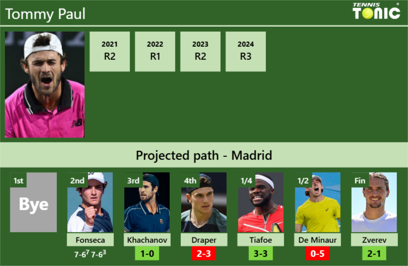[UPDATED R3]. Prediction, H2H of Tommy Paul's draw vs Khachanov, Draper, Tiafoe, De Minaur ...