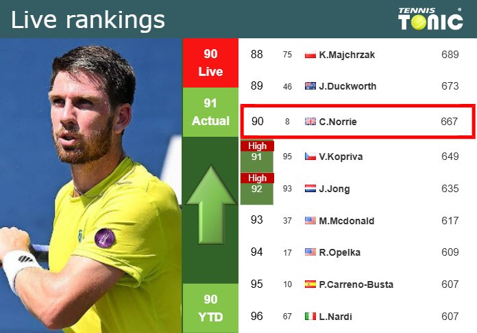 LIVE RANKINGS. Norrie improves his position ahead of squaring off with Diallo in Madrid - Tennis ...