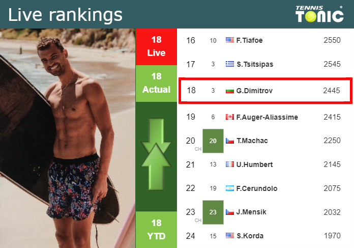 LIVE RANKINGS. Dimitrov's rankings before fighting against Vacherot in Monte-Carlo - Tennis ...