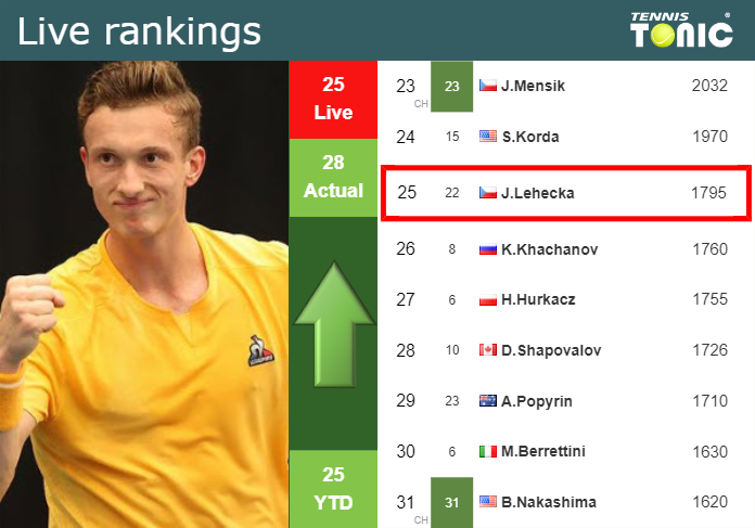 LIVE RANKINGS. Lehecka betters his rank right before facing Musetti in Monte-Carlo - Tennis ...