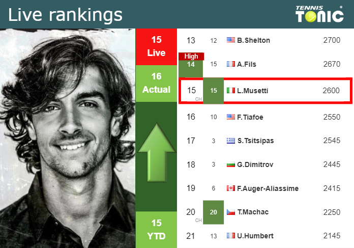 LIVE RANKINGS. Musetti improves his ranking right before facing Lehecka in Monte-Carlo - Tennis ...