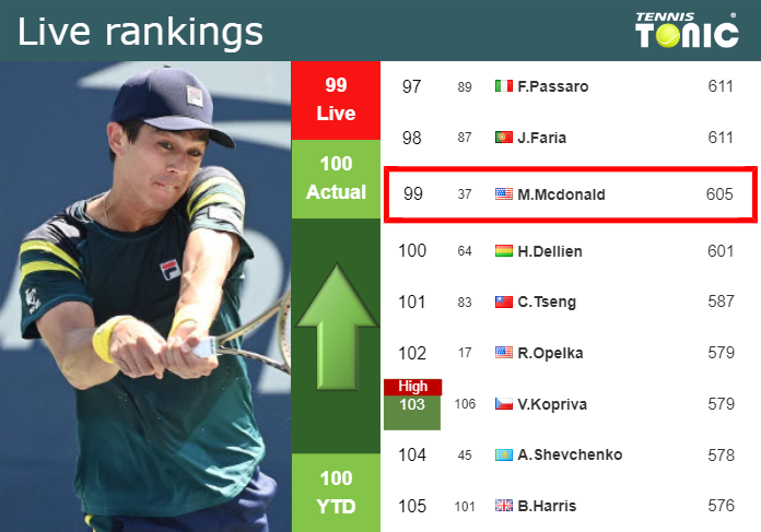 LIVE RANKINGS. Mcdonald improves his position ahead of playing Elahi Galan Riveros in Houston ...