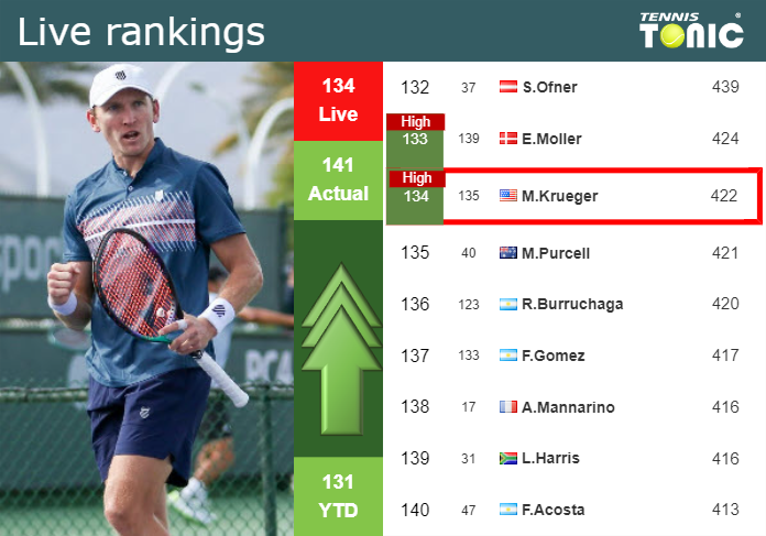 LIVE RANKINGS. Krueger achieves a new career-high just before squaring off with Nishikori in ...