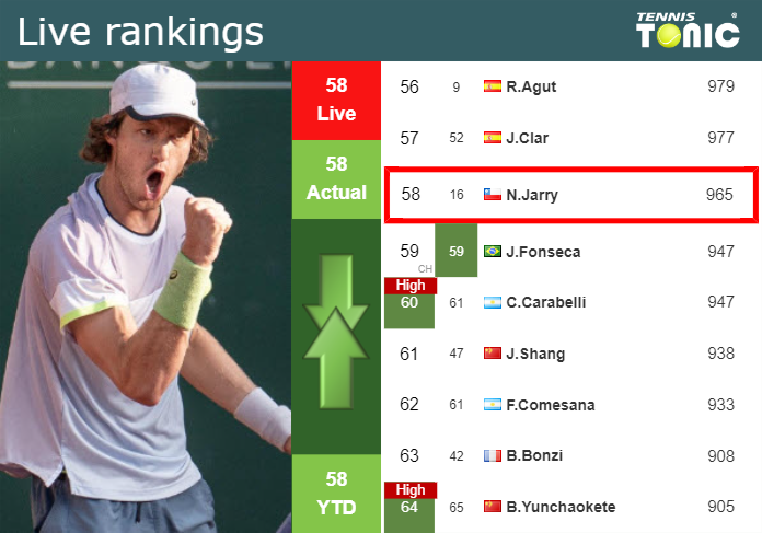 LIVE RANKINGS. Jarry's rankings just before competing against Dimitrov in Monte-Carlo - Tennis ...