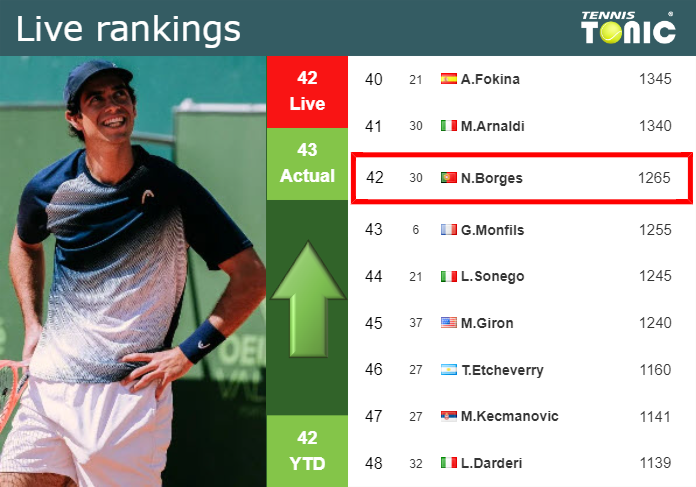 LIVE RANKINGS. Borges improves his ranking right before squaring off with Rune in Monte-Carlo ...