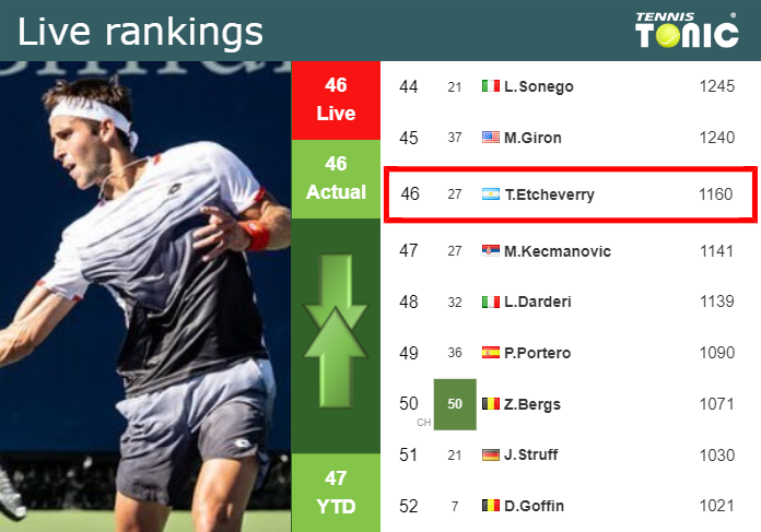 LIVE RANKINGS. Etcheverry's rankings right before taking on Moutet in Monte-Carlo - Tennis Tonic ...