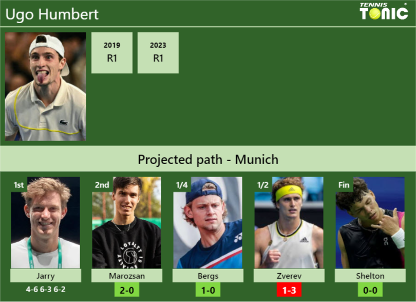[UPDATED R2]. Prediction, H2H of Ugo Humbert's draw vs Marozsan, Bergs, Zverev, Shelton to win ...